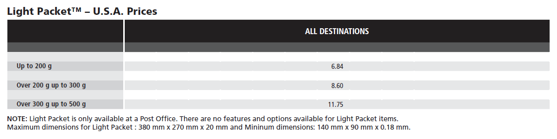 Solved: What happened to Canada Post's light packet option... - The ...